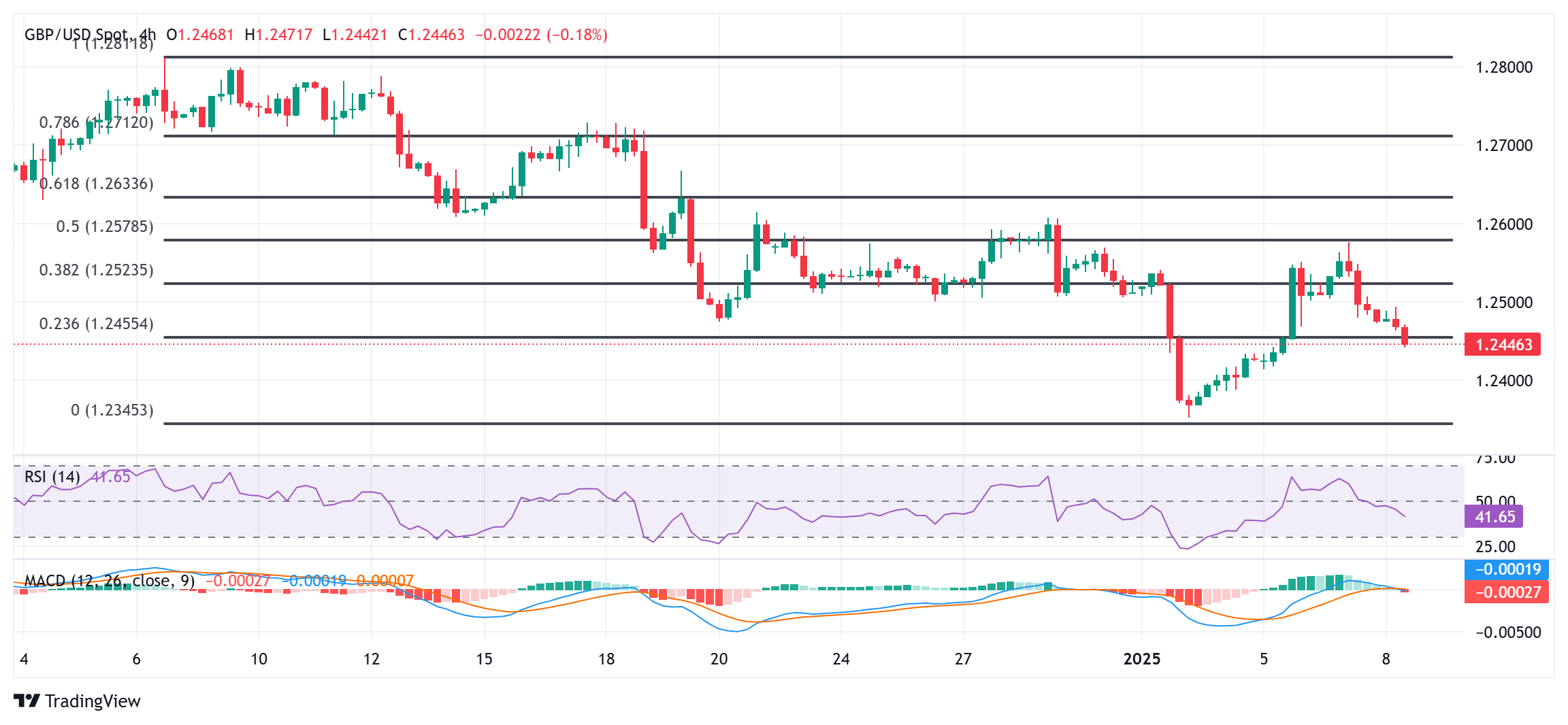 Dự báo giá GBP/USD: Phe bán có khả năng nhắm tới vùng 1,2350; trọng tâm vẫn là Biên bản cuộc họp ...