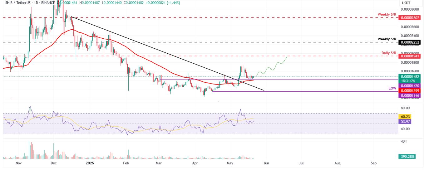 Dự báo giá Dogecoin và Shiba Inu: DOGE và SHIB cho thấy dấu hiệu ban đầu của sự đột phá tăng giá
