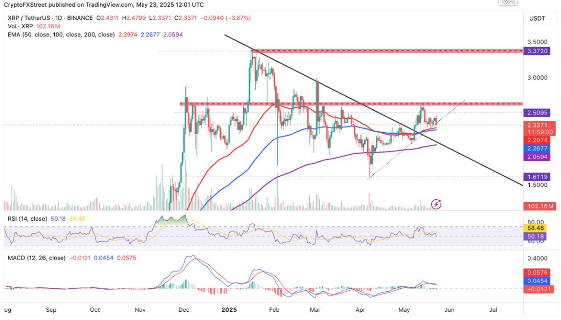 Dự báo giá Ripple: Dự trữ trao đổi XRP tăng vọt báo hiệu những trở ngại ...