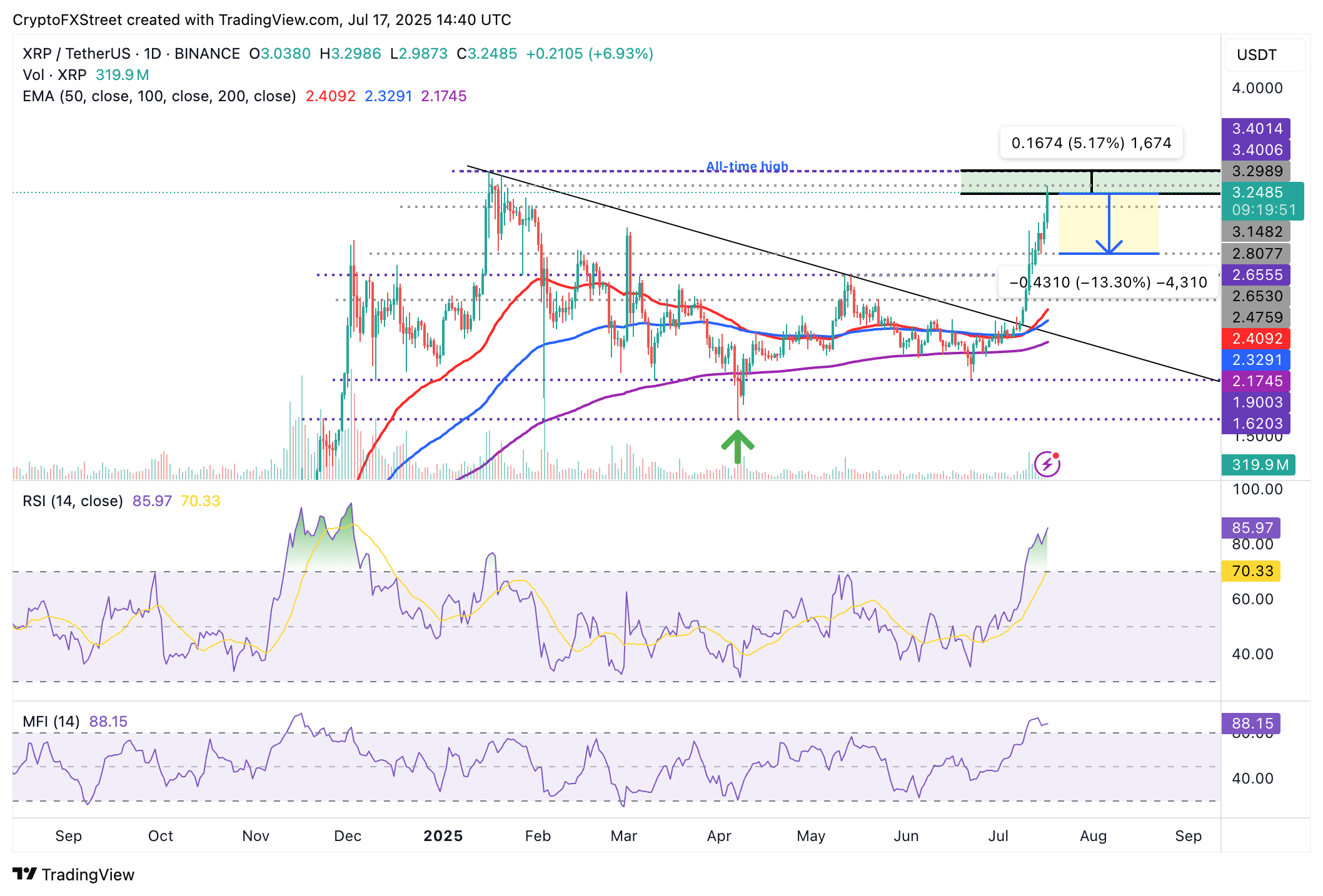 Dự báo giá Ripple: Giá XRP chỉ còn cách mức cao kỷ lục 5% khi Ripple ...