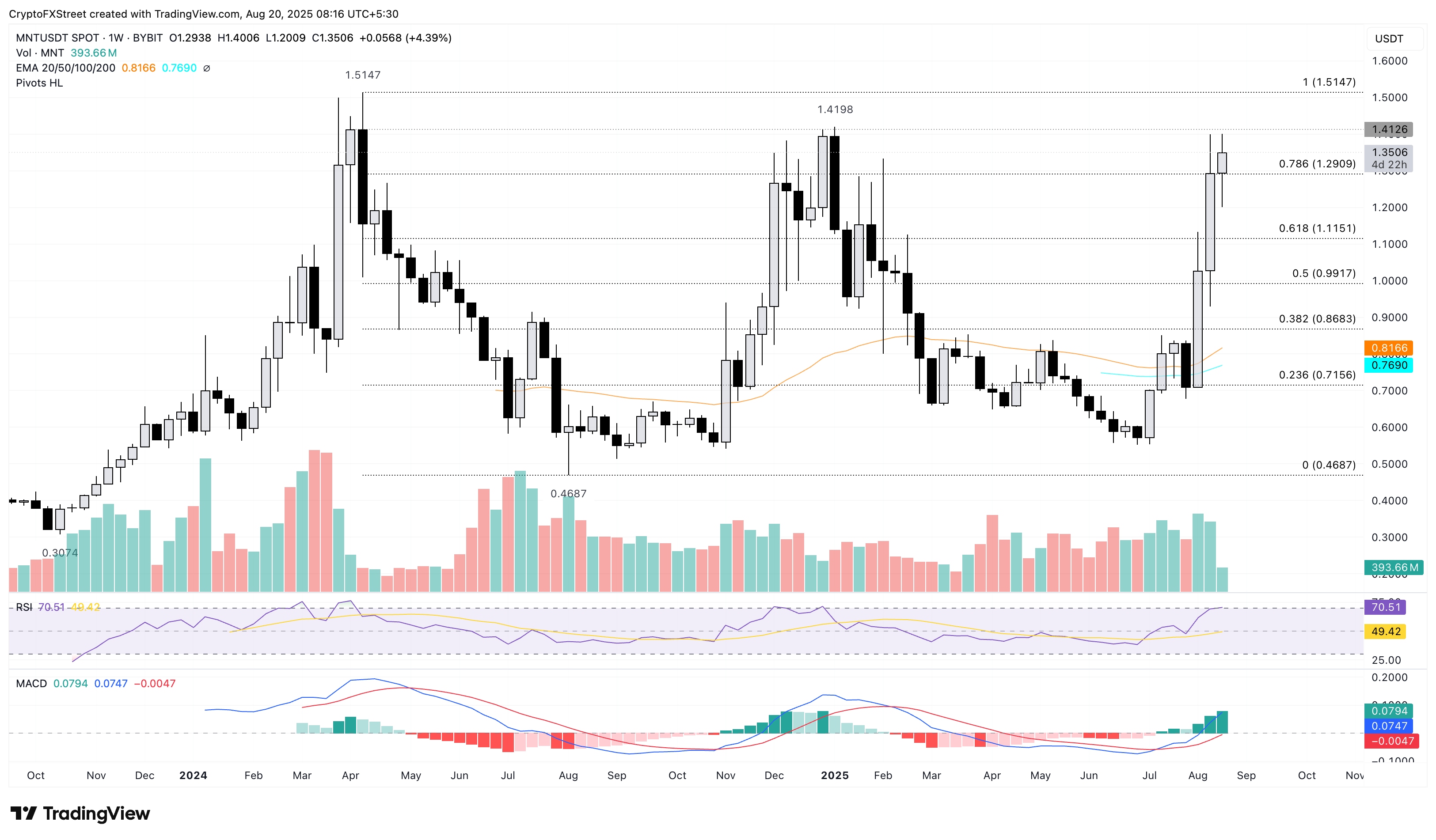 Những tiền điện tử tiềm năng tăng giá hôm nay: OKB, Mantle và MemeCore thúc đẩy mức tăng trong ...