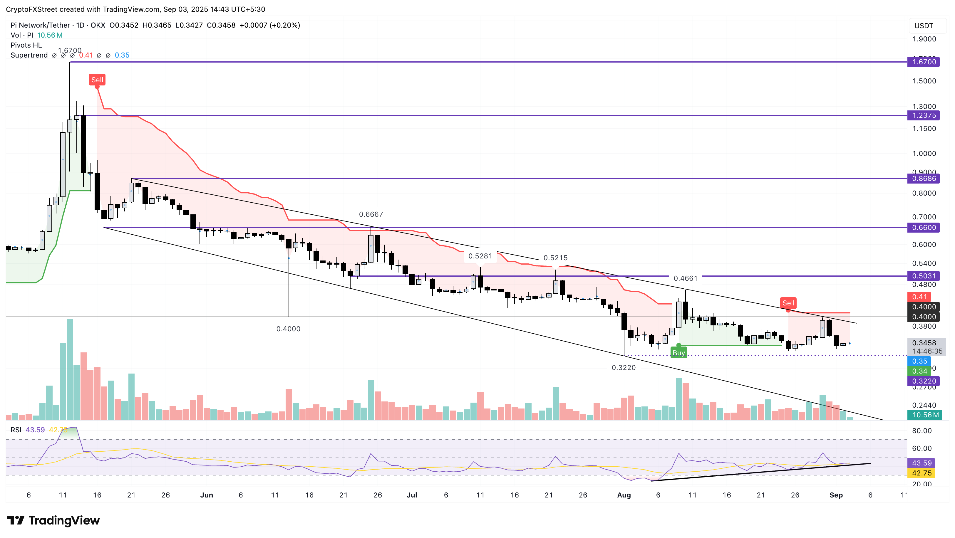 Dự báo giá Pi Network: PI giữ vững mức hỗ trợ quan trọng sau cuộc bỏ phiếu của Stellar Protocol 23