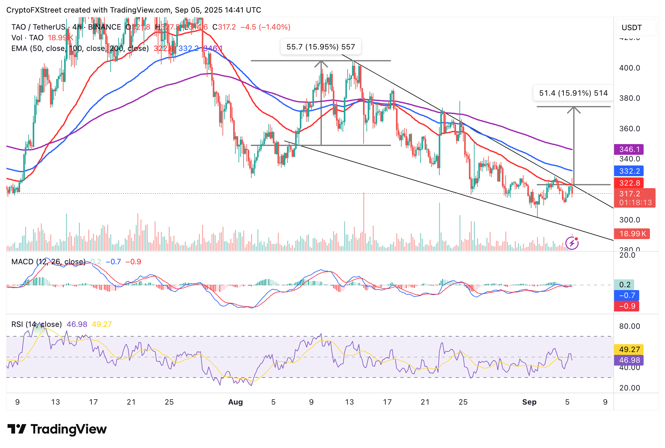 Hai token AI có tiềm năng tăng giá khi Bitcoin hướng tới đợt cắt giảm ...