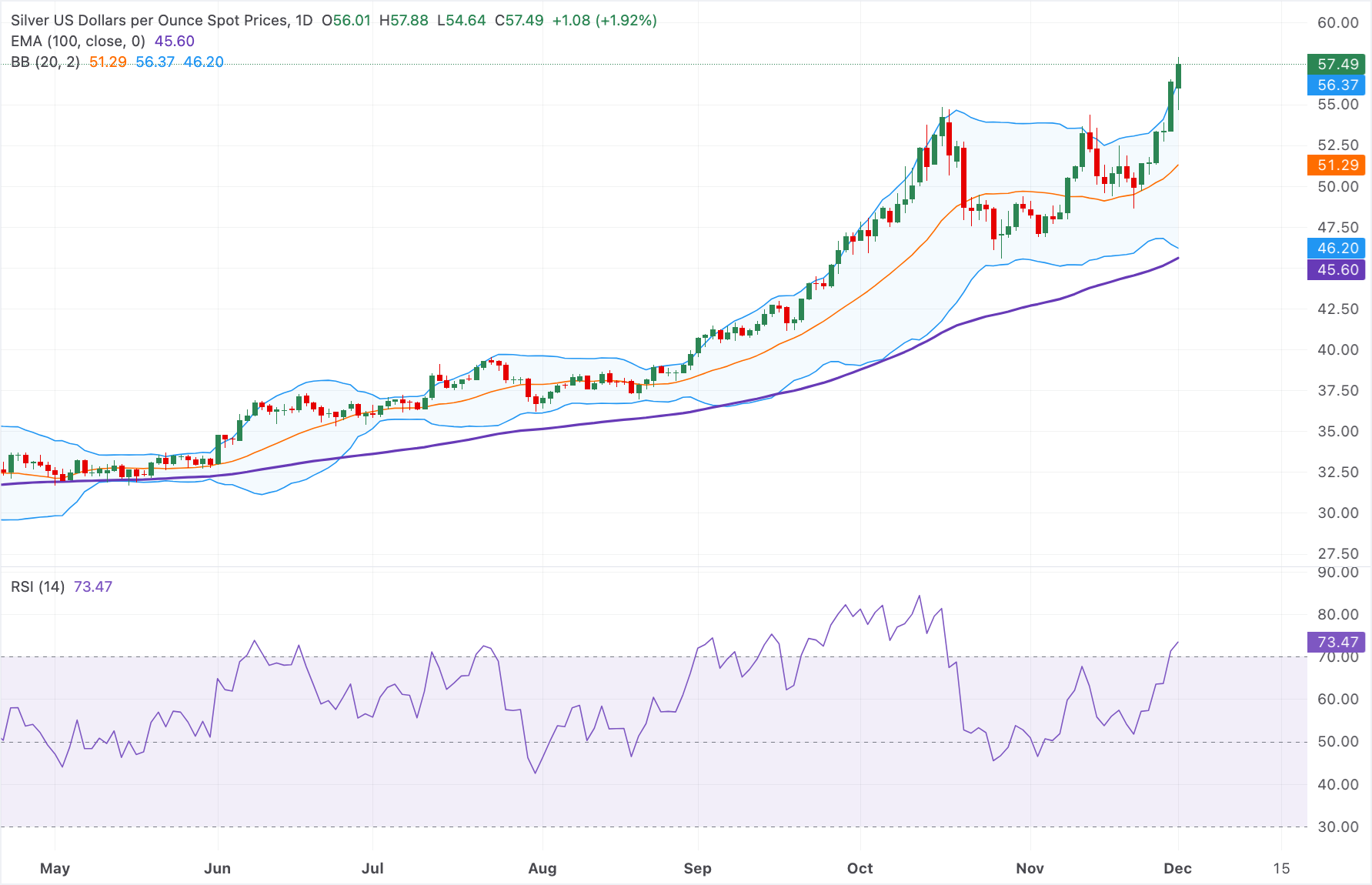 Dự báo giá bạc: XAG/USD tăng lên mức cao kỷ lục trên 57,50 đô la, RSI quá mua có thể hạn chế mức ...