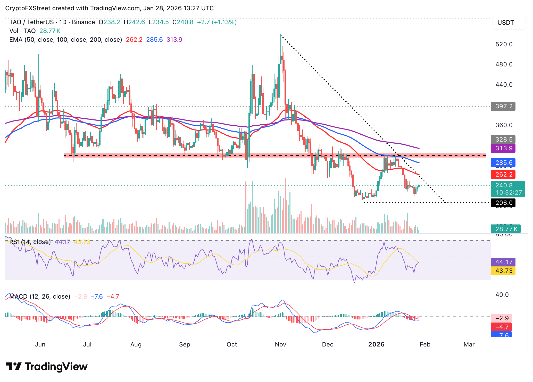 Dự báo giá Bittensor: TAO tăng vọt trên 240 đô la khi các token AI phục ...