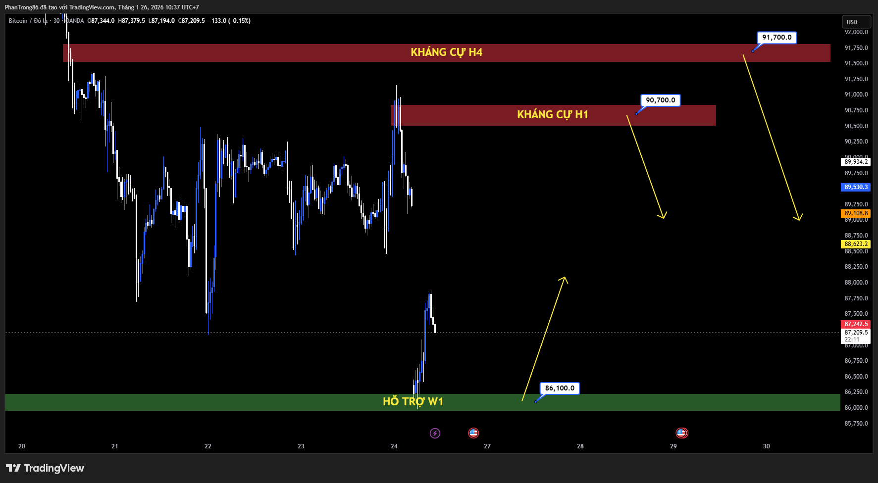 Kế hoạch giao dịch BTC/USD ngày 26/01/2026: UBS cân nhắc mở dịch vụ BTC ...